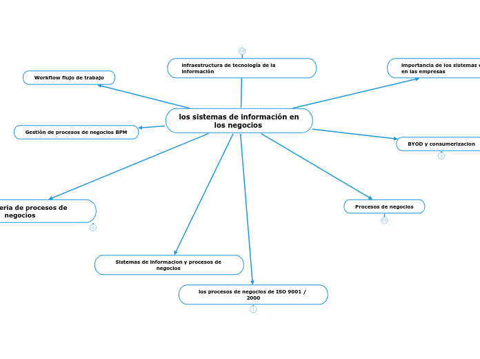 los sistemas de información en los negocio...- Mind Map los sistemas de información en los negocio...- Mind Map